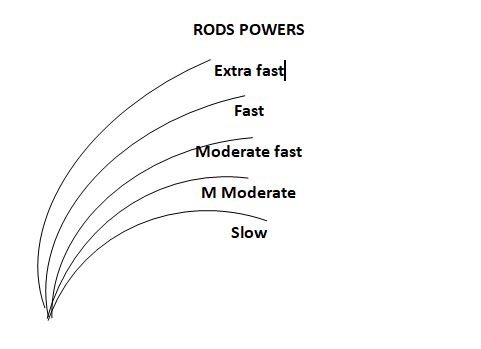 Rods Length And Powers Charts - Surf-Casting-Tips &Tools