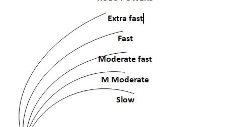 Rods Length And Powers Charts - Surf-Casting-Tips &Tools