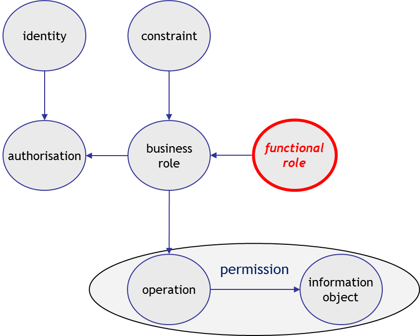 GenericIAM.org BLOG: How to find roles