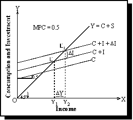 Learn Economics and Economic Analysis: Leakages of multiplier