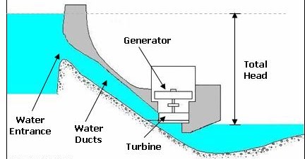 How Hydro Power Plant Work - Techike - TechBlog