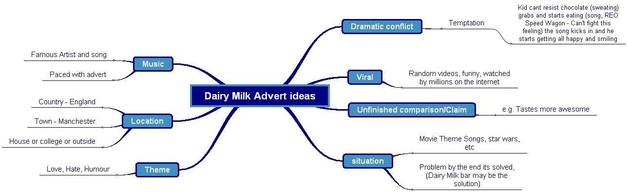 DCA Productions Declan Ellis Mind Map Advert Ideas dca-productions-declan-ellis-mind-map-advert-ideas