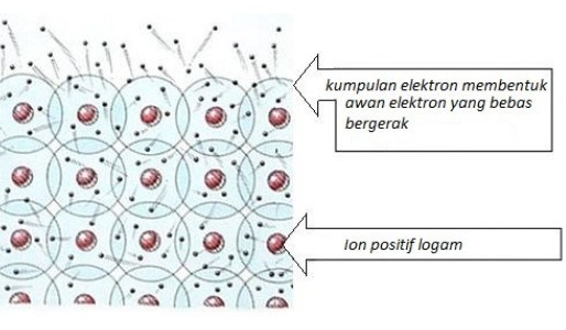 Ikatan Logam Serta Proses Pembentukan dan Contohnya - Rumus Kimia