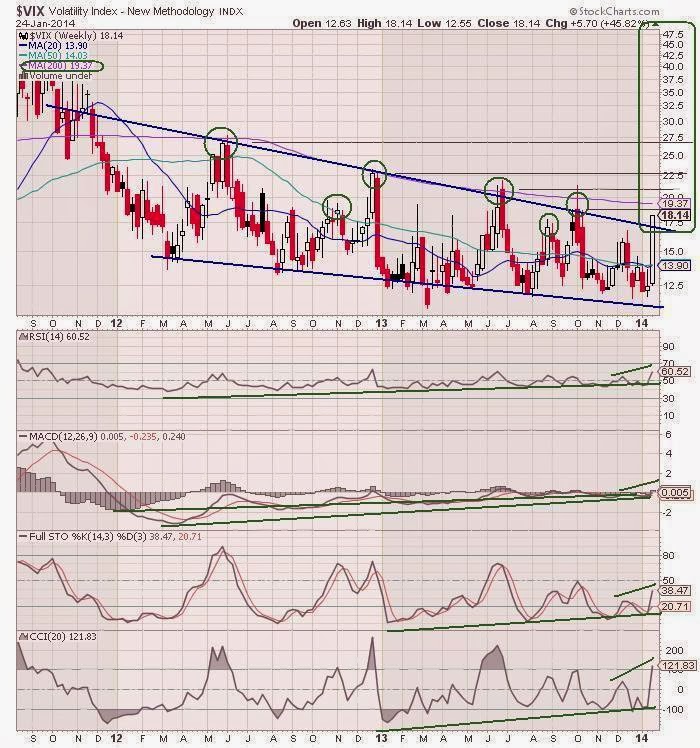 VIX Volatility Weekly Chart - Bitcoin Achieve