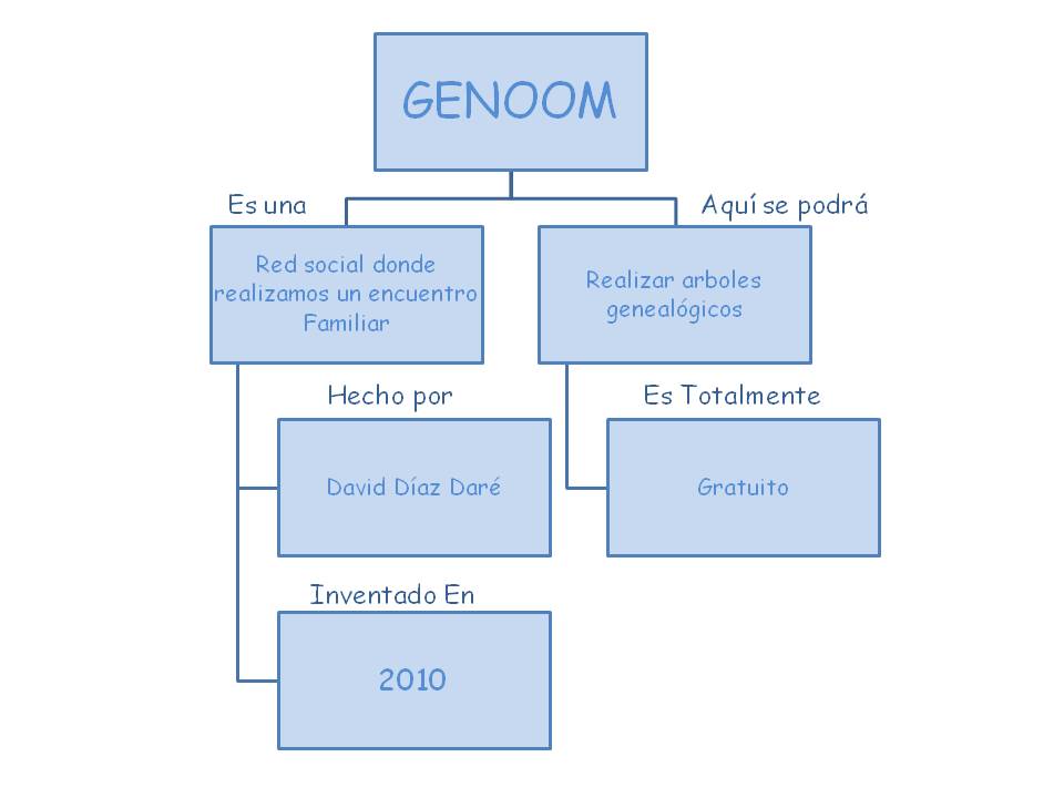 CarmenVictoria: Mapa Conceptual de Genoom