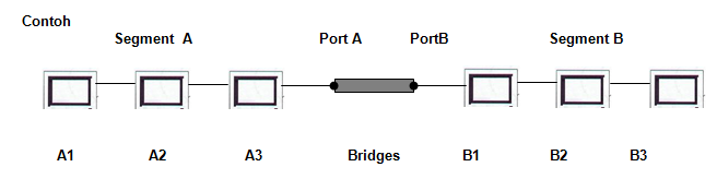 Khai Networking: PENGENALAN KEPADA ASAS RANGKAIAN