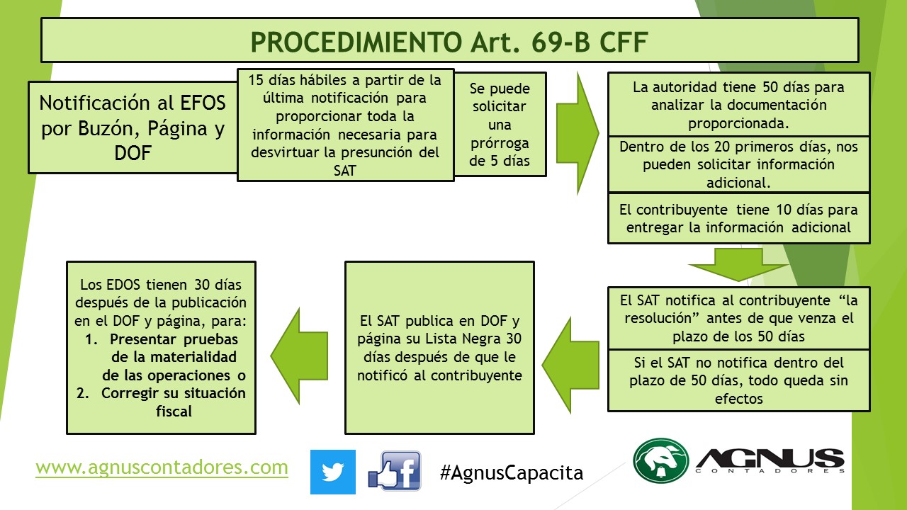 AGNUS CONTADORES: ARTÍCULO 69-B DEL CFF