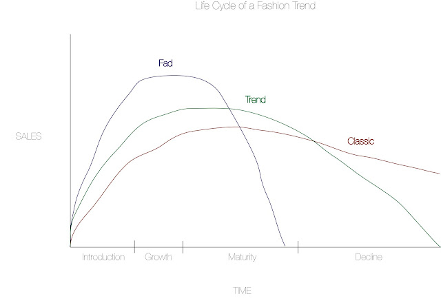 The Life Cycle of a Fashion Trend - H.V.W