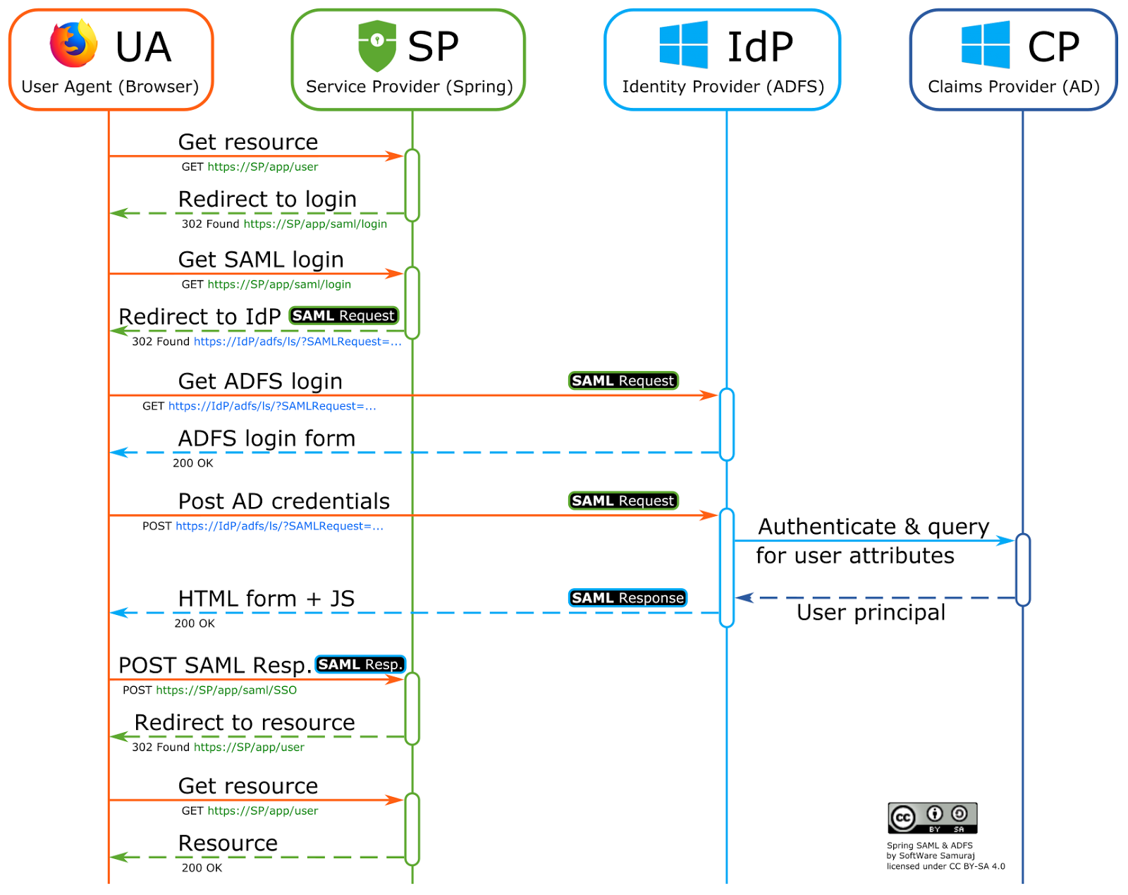 Software Samuraj Spring Security Saml And Adfs Úvod