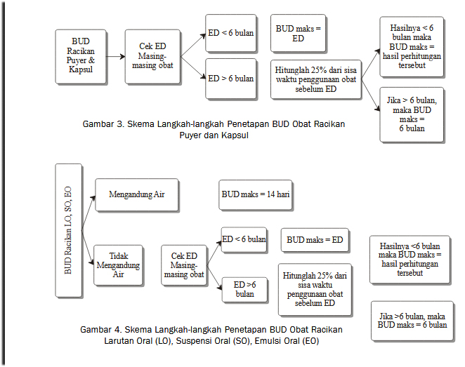 Menentukan Expiration date (ED) dan Beyond use date (BUD) ~ EDU PHARMACY