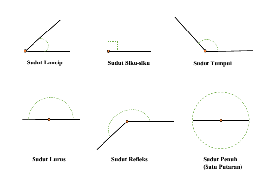 Jenis Jenis Sudut beserta ukuran dan gambarnya