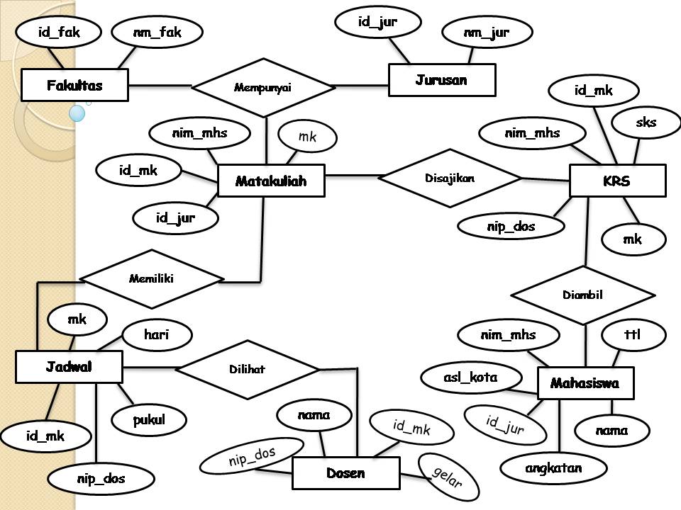 ^^ YUNIAR ^^: Entity Relationship Diagram (ERD)