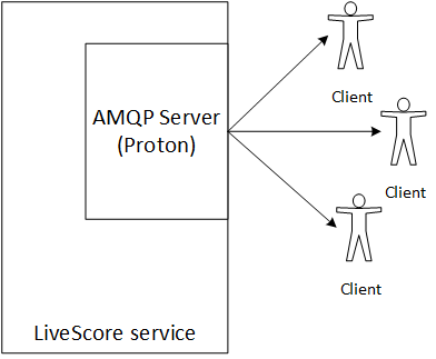 Effective Messaging: Building services and APIs with AMQP 1.0