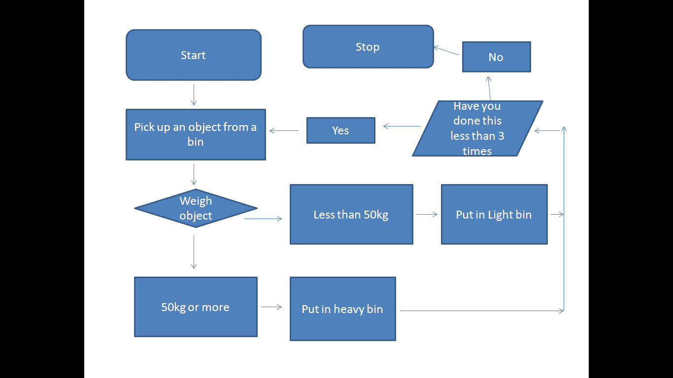 Cadet Cervantes: Engineering: Activity 3.1.2 Flowcharts