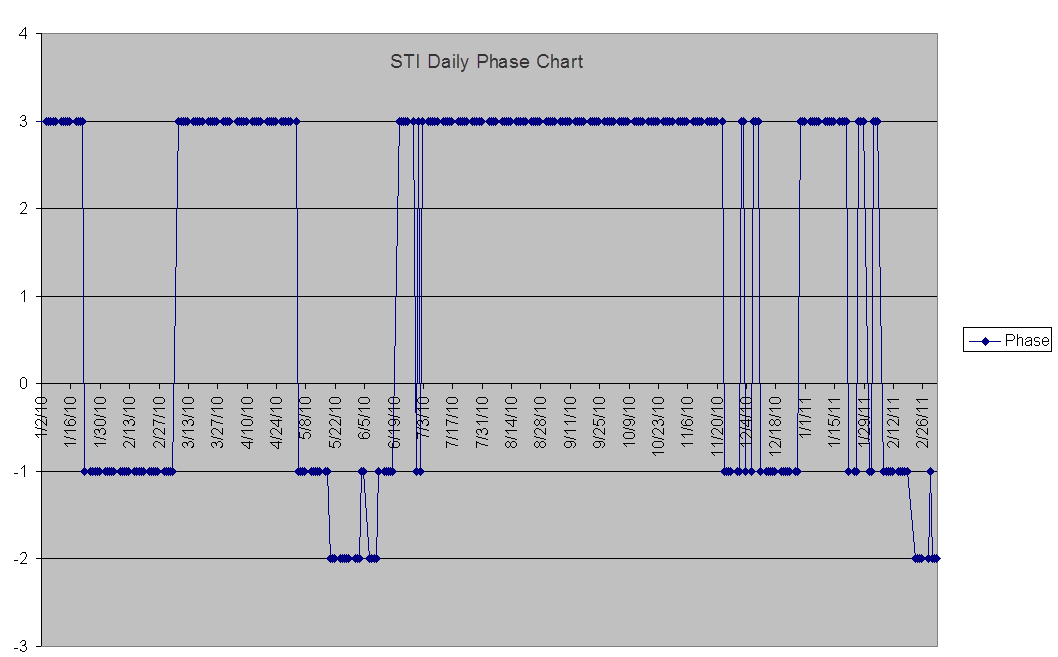 Trend Analysis: STI In Distribution Stage