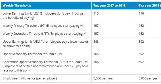 What are National Insurance contributions? - Accounting Firms UK