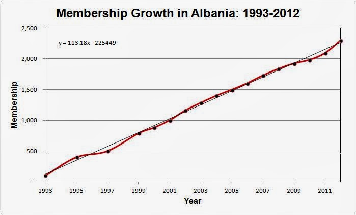 Growth of The Church of Jesus Christ of Latter-day Saints (LDS Church ...