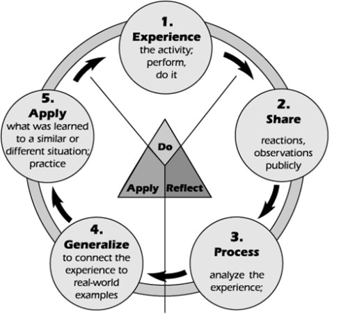 DESKRIPSI DAN SINTAKS MODEL PEMBELAJARAN EXPERIENTIAL LEARNING