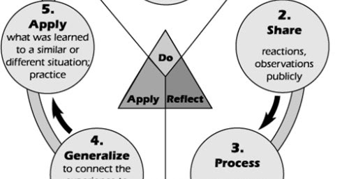 DESKRIPSI DAN SINTAKS MODEL PEMBELAJARAN EXPERIENTIAL LEARNING