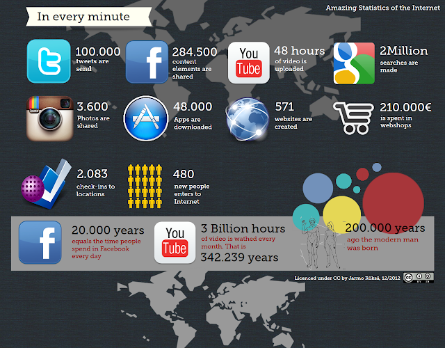 The Amazing Statistics of the Internet
