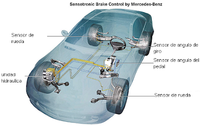 mecanica: FALLAS DEL SISTEMA DE FRENOS