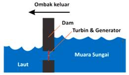 Teknologi dan Ilmu Kelautan: POTENSI ENERGI LISTRIK DARI LAUT
