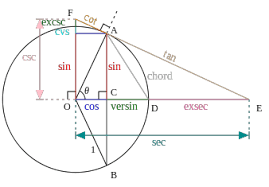 Mathematics made ease: What is Trigonometrical function?