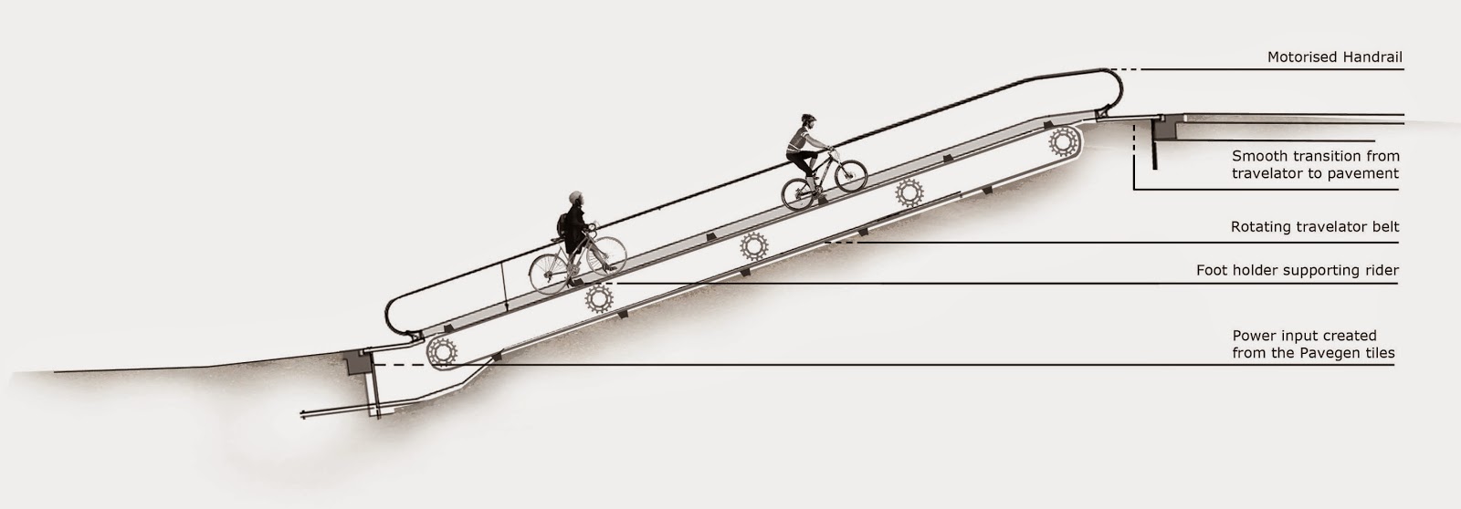 biketobasicsBRISTOL: The Bike Travelator explained