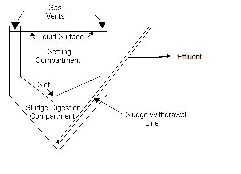 SEWAGE TREATMENT | UNDISPUTED MICROBIOLOGY LITERATURE