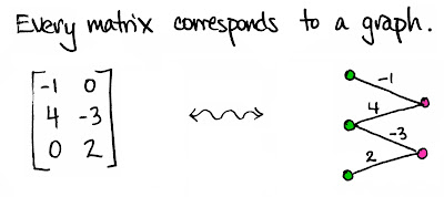 AboutHydrology: How beatiful is this stuff on matrixes and graphs