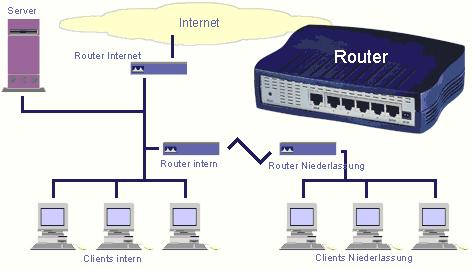 s: Komunikasi data 3 ( Router, Bridge dan Repeater )
