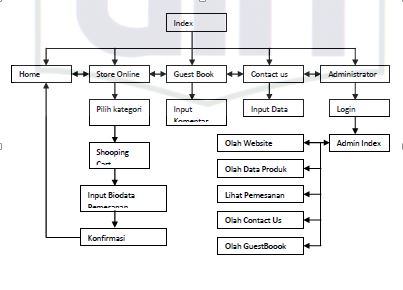 Memories..: Pembuatan Sistem E-Commerce berbasis website