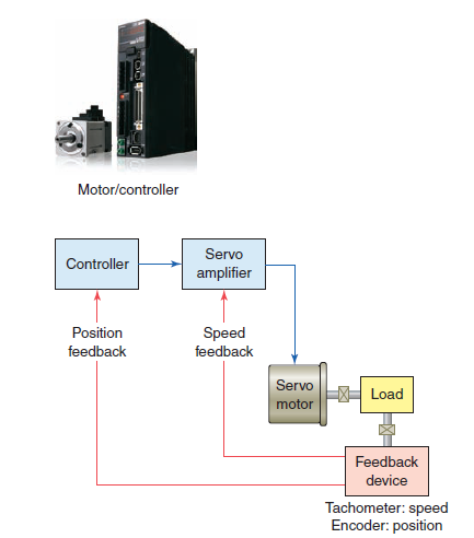 Automation Technology: Output Control Device