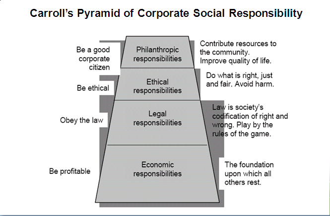 Ethics and CSR: Corporate Social Responsibilities