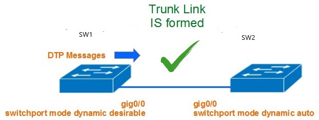 DTP(Dynamic Trunking Protocol)