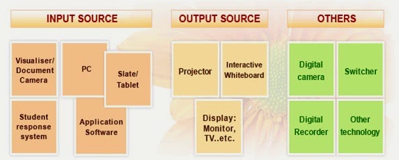 Zunas' ICT in Language Learning : ICT Tools, Roles, and Applications