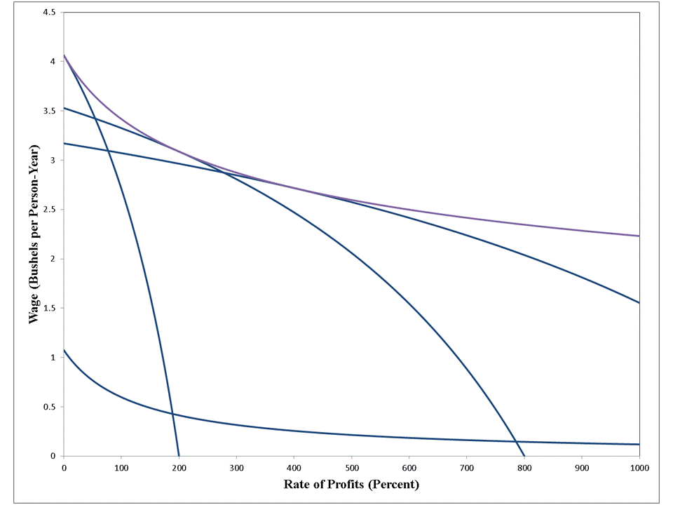 Thoughts On Economics: Choice of Technique, A Two Good Model, Cobb ...