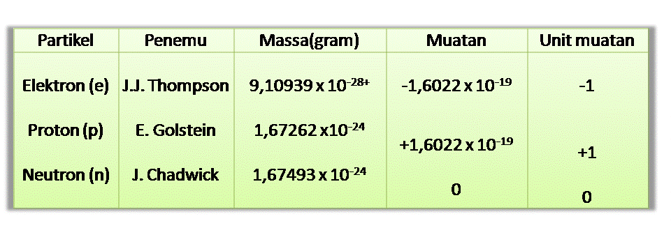 Belajar Kimia Bersama: Kelas X : BAB II : Struktur Atom dan Sistem ...