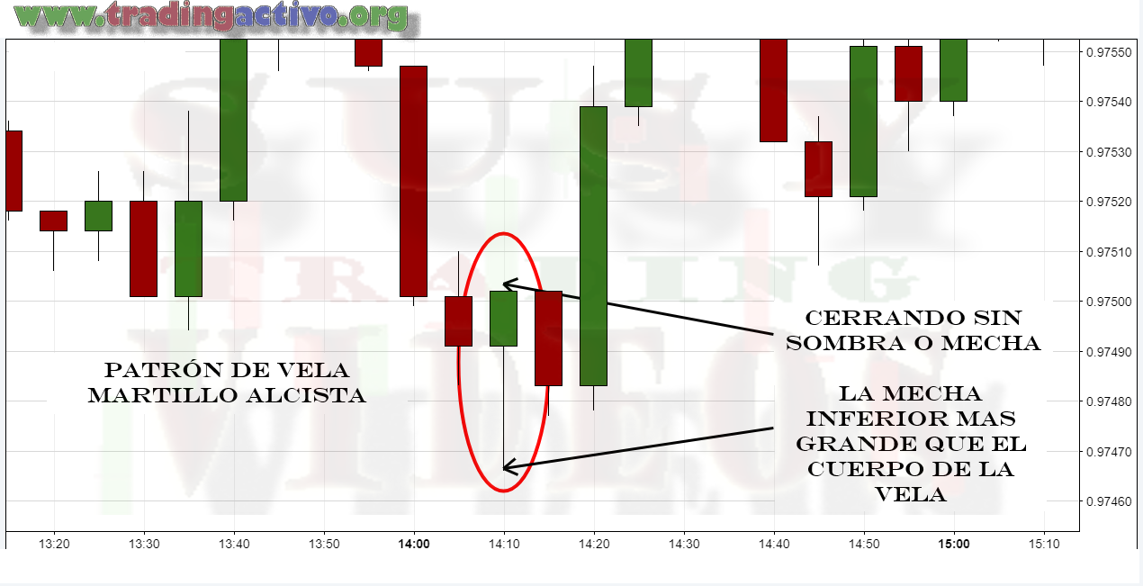 Los Patrones de Velas mas importantes del Trading Online