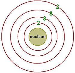 Chemistry Stuff and Revision: Electron Shells