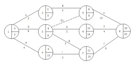 The OrieginaL: Program Evaluation and Review Technique (PERT)