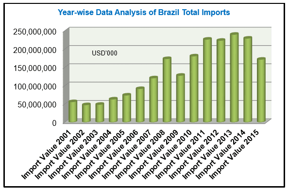 Export Genius: Brazil Import Data 2015 from Brazilian Customs - Trade ...