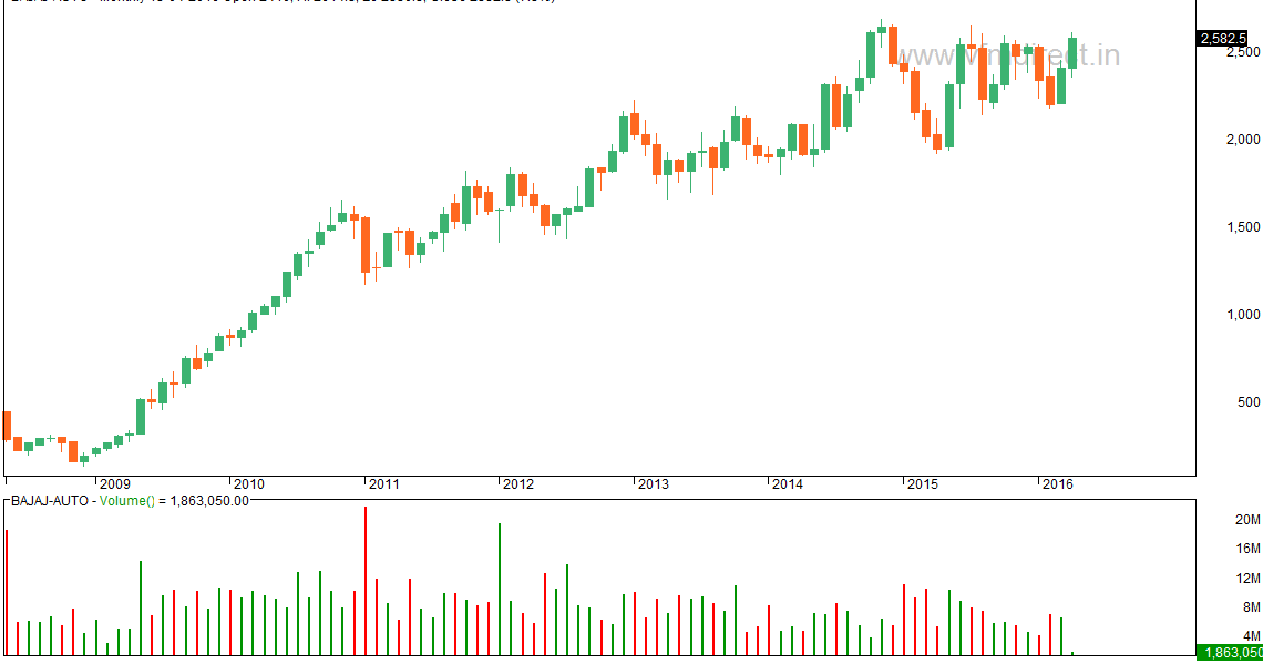 VFMDirect.in: BAJAJ AUTO monthly chart ... near lifetime high
