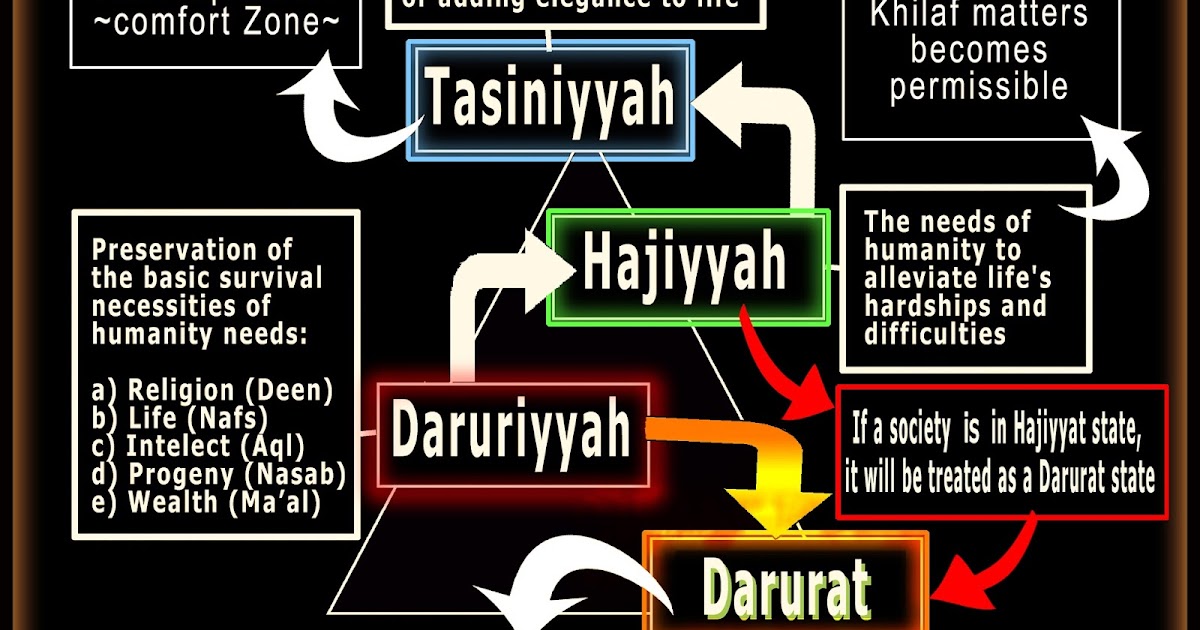 Interactive Dakwah Training Centre: Maqasid Syariah - Daruriyyat ...