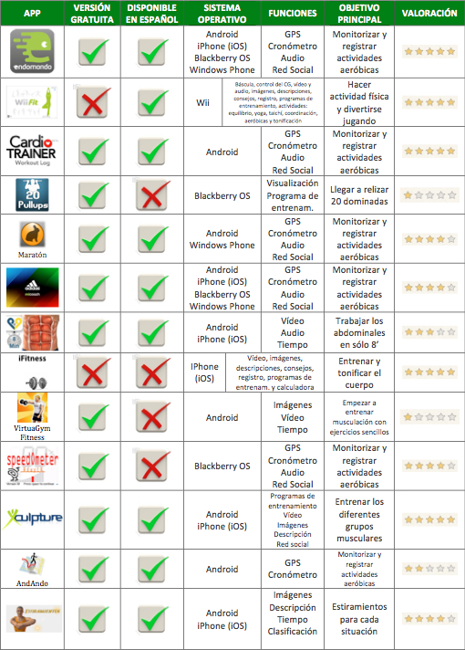 Apps de actividad física para smartphones: VALORACIÓN FINAL