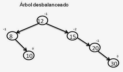 Estructura de datos 2: Arboles AVL