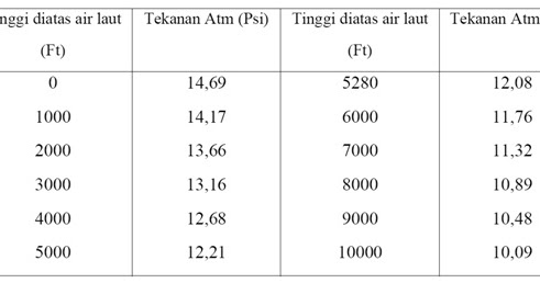 Beda Tekanan Atmosfer, Tekanan Absolut, dan Tekanan Relatif