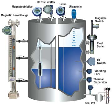 OIL AND GAS ELECTRICAL AND INSTRUMENTATION ENGINEERING: LEVEL
