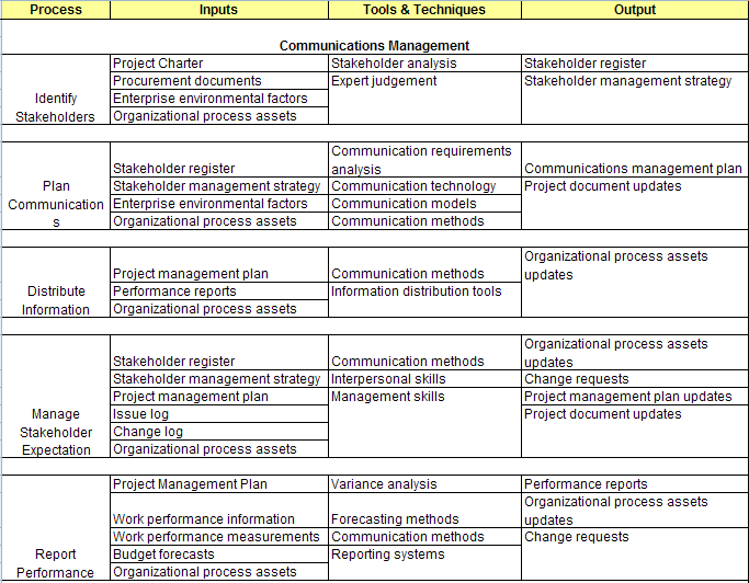Download Pmbok Project Management Plan Template Gantt Chart Excel 