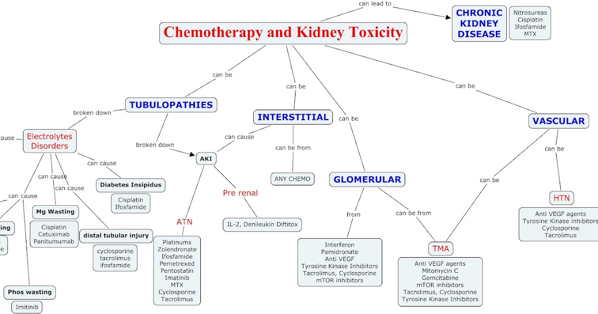 Nephron Power: Concept Map: Chemotherapy Nephrotoxicity Review